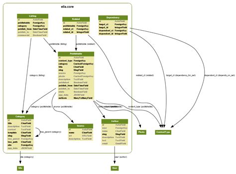 Models Ella CMS 3 0 13 Documentation