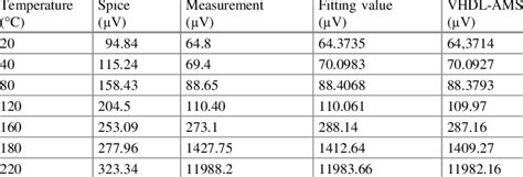 5 Comparison Of Offset Voltage Values Found By Vhdl Ams Simulation Download Table