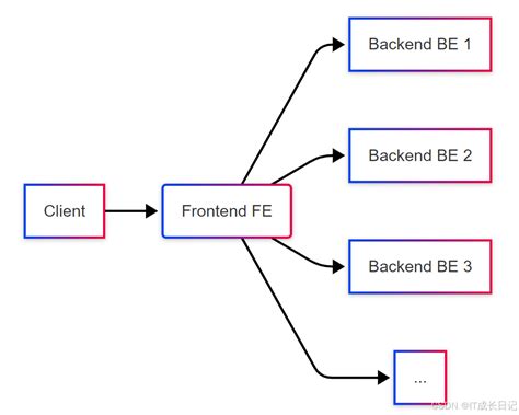 【doris基础】apache Doris中fe和be的职责详解doris Fe Be Csdn博客