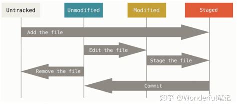图解git入门之二：文件的四种状态 知乎