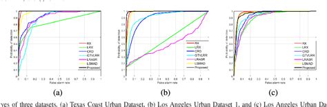 Figure 1 From Hyperspectral Anomaly Detection Via S1 2 And Total Variation Low Rank Matrix