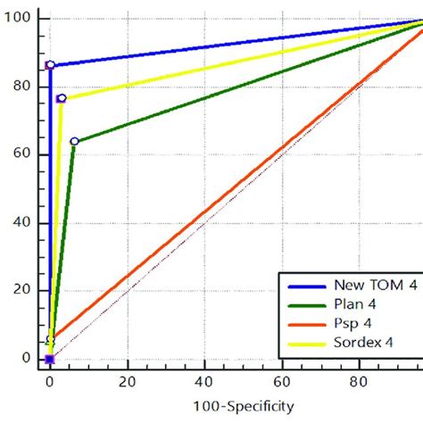 The Receiver Operating Characteristic Roc Curve For Detection Of 4 Mm Download Scientific
