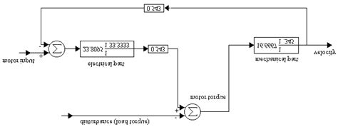 DC Motor And Control System Diagram Download Scientific Diagram