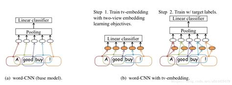 Cnn文本分类《convolutional Neural Networks For Text Categorization Shallow