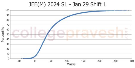 JEE Main Session Jan Shift Marks Vs Percentile Analysis College Pravesh