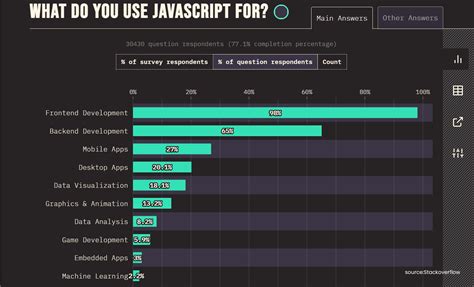 Javascript Impact On Business Growth Key Statistics