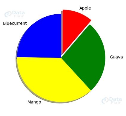 Pyplot In Matplotlib Dataflair
