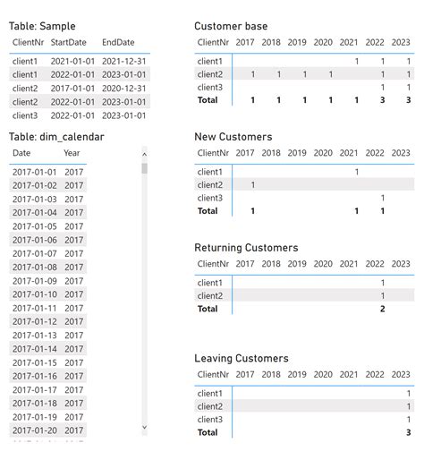 Solved How To Count New Clients In Year X Distinct Microsoft Fabric Community