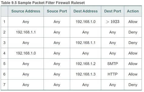 Solved Table 95 Shows A Sample Of A Packet Filter Firewall