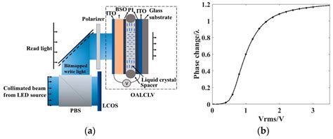 Spatial Light Modulator Principle