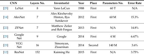 Table 1 From Convolutional Neural Network For Copy Move Forgery Detection Semantic Scholar