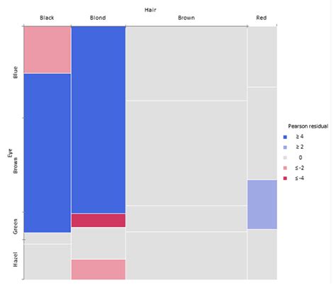 Displaying Patterns Of Association Association In 2 Way Contingency