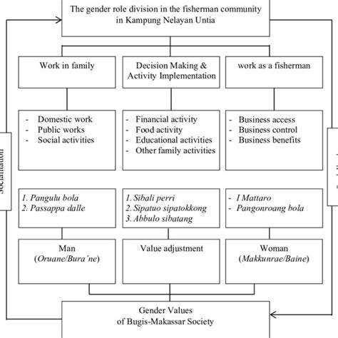 The Research Framework Secondary Data Were Obtained From Related Download Scientific Diagram