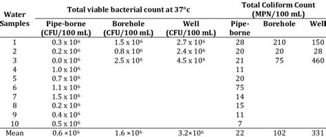 Total Viable Bacterial Count At 37°c And Total Coliform Count Download Scientific Diagram