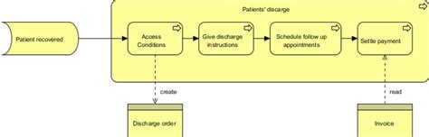 Depict A Business Process Viewpoint Using Archimate