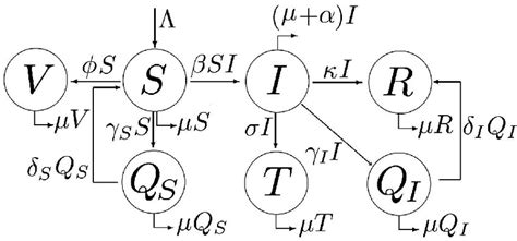 The Transfer Diagram For The Sir Model With Vaccination Treatment Download Scientific Diagram