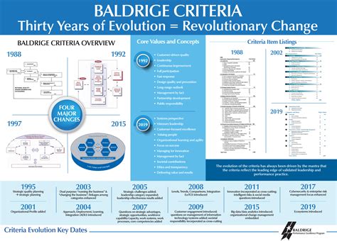 Baldrige Criteria Diagram Accelerating Excellence With The Baldrige