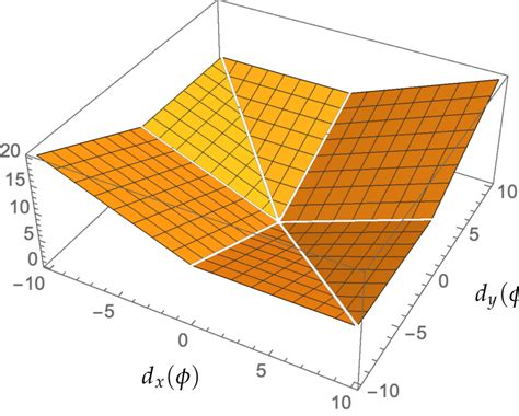 A plot of d φ versus d x φ and d y φ Download Scientific Diagram