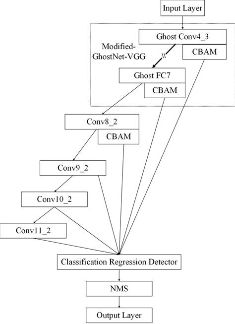 Structure Diagram Of Cm Ghostnet Ssd Network Download Scientific Diagram