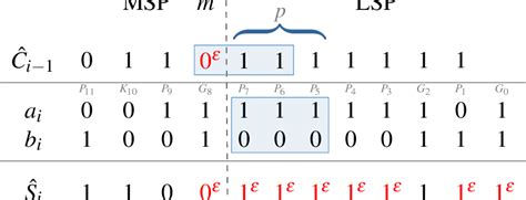 7 Fau Adder A Predicting The Carryˆccarryˆ Carryˆc M−1 Based On P Download Scientific