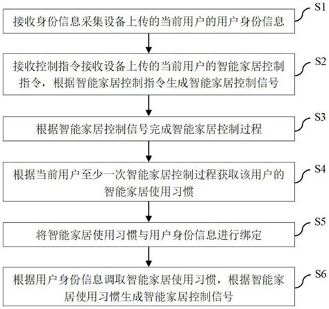 一种智能家居控制方法装置及存储介质与流程