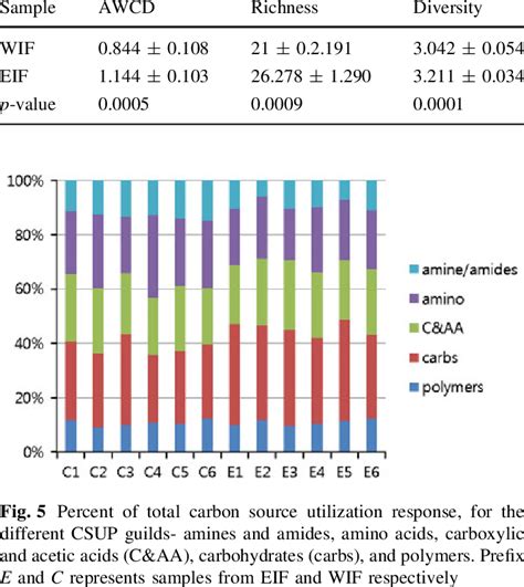 Diversity Indices Based On Community Level Physiological Profiling Download Table