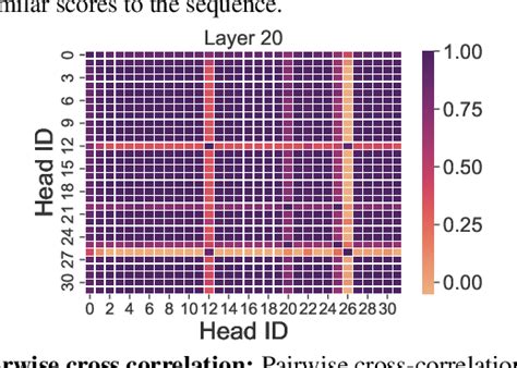 figure 1 from chai clustered head attention for efficient llm