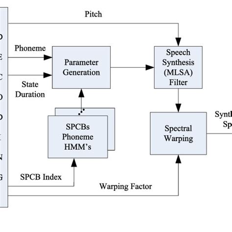Block Diagram Of The Speech Decoder Download Scientific Diagram