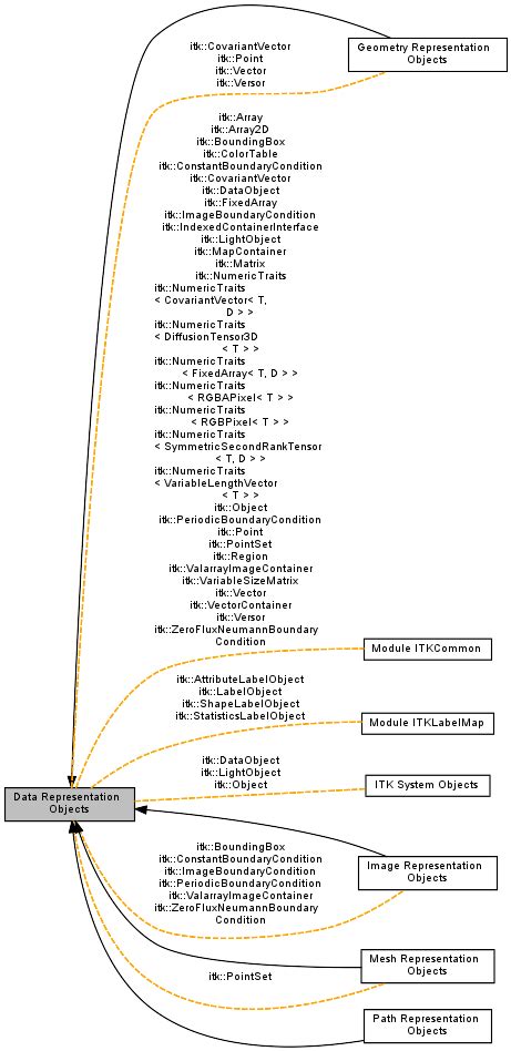 ITK Data Representation Objects