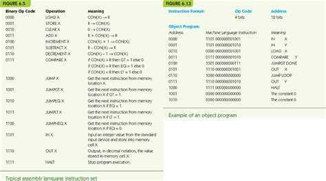 Solved Figure 65 Figure 613 Binary Op Code Operation Load