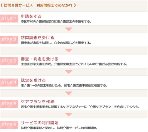 訪問介護ご利用の流れ株式会社ロジ ロジサポート