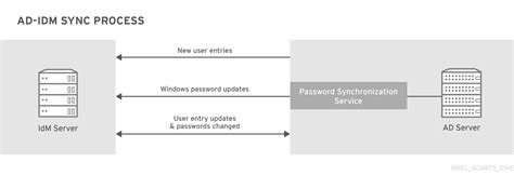 Windows Integration Guide Red Hat Product Documentation