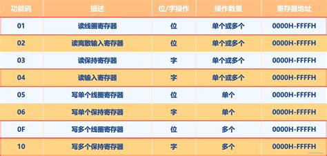 Modbus RTU协议说明 CSDN博客