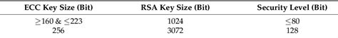 Table 1 From Elliptic Curve Cryptography Considerations For Securing