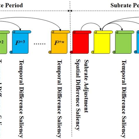Detailed Block Diagram Of Spatial Temporal Difference Saliency‐based Download Scientific