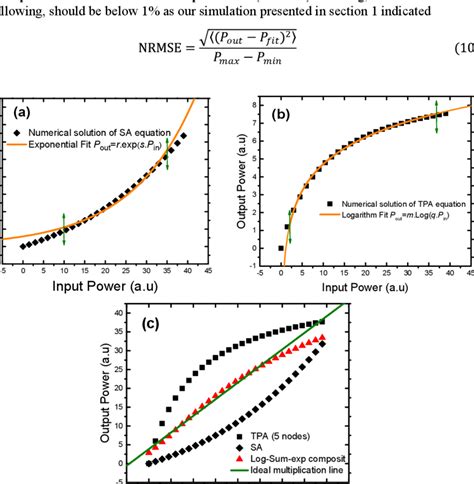 Numerical Simulation Of Multiplication Based On Log Sum Exp