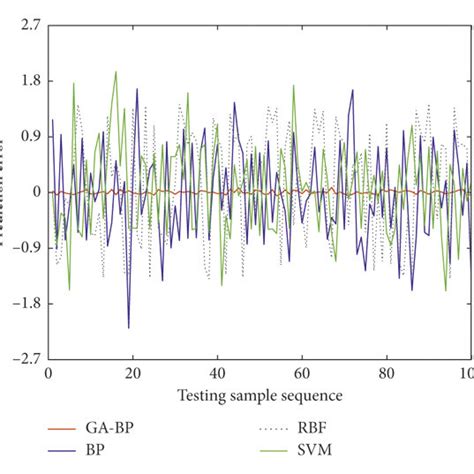 Prediction Error Of Different Models On System I Download Scientific Diagram