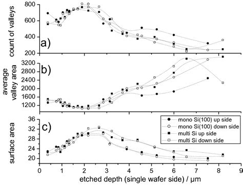 Surface Morphology Parameters Of Horizontally Etched Slurry Sawn Mc Si