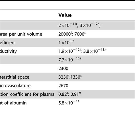 Tissue And Vascular Parameters Used In Simulations Download Table
