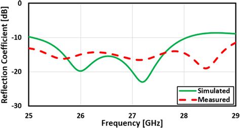 Simulated And Measured Reflection Coefficient For Mm‐wave Antenna Download Scientific Diagram
