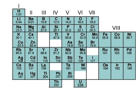 ¿sabías Quién Fue El Principal Creador De La Tabla Periódica De Los