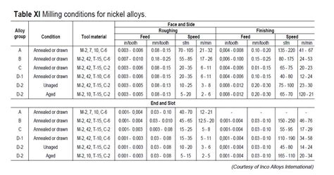 Turning Metal Lathe Cutting Speed Chart At Evelyn Ayala Blog