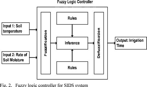 Figure 2 From Smart Irrigation Decision Support Based On Fuzzy Logic