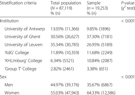 Chi Square Difference Tests Between Our Sample And The Population Based Download Table