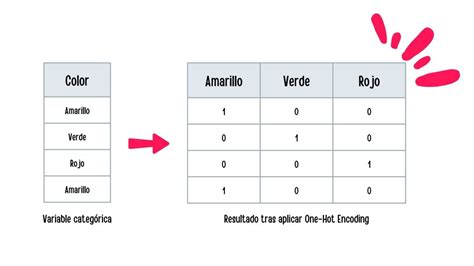el método definitivo para codificar variables categóricas