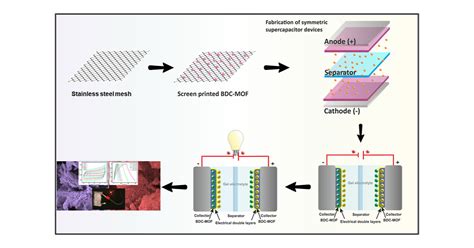 Construction Of Well Defined Two Dimensional Architectures Of Trimetallic Metalorganic