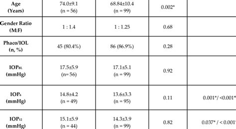 Unmatched Comparison Of Tex And T Variablegroup Tex N 56 T N