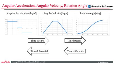 Angular Acceleration Graph