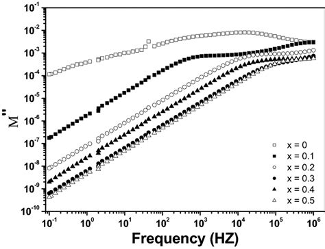 The Loglog Scale Plots At The Ambient Of The Imaginary Part M′′ Of Download Scientific