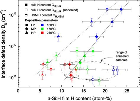 Interplay Of Amorphous Silicon Disorder And Hydrogen Content With